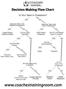 Soccer Decision Making Flow Chart